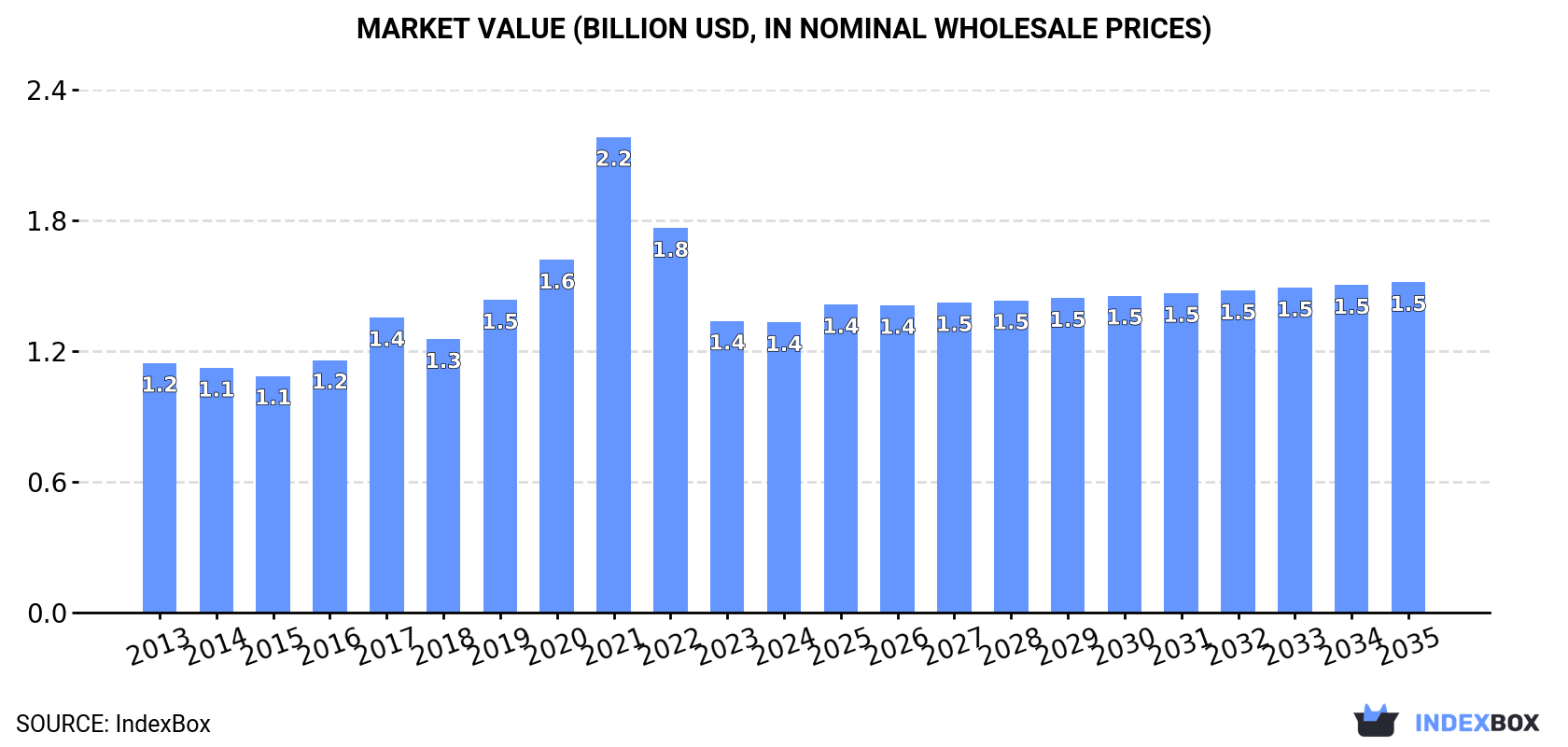 Market Value (billion USD, nominal wholesale prices)