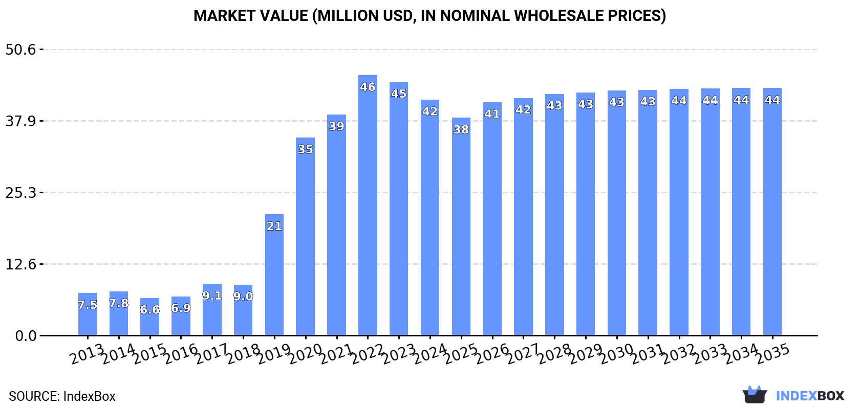 Market Value (million USD, nominal wholesale prices)