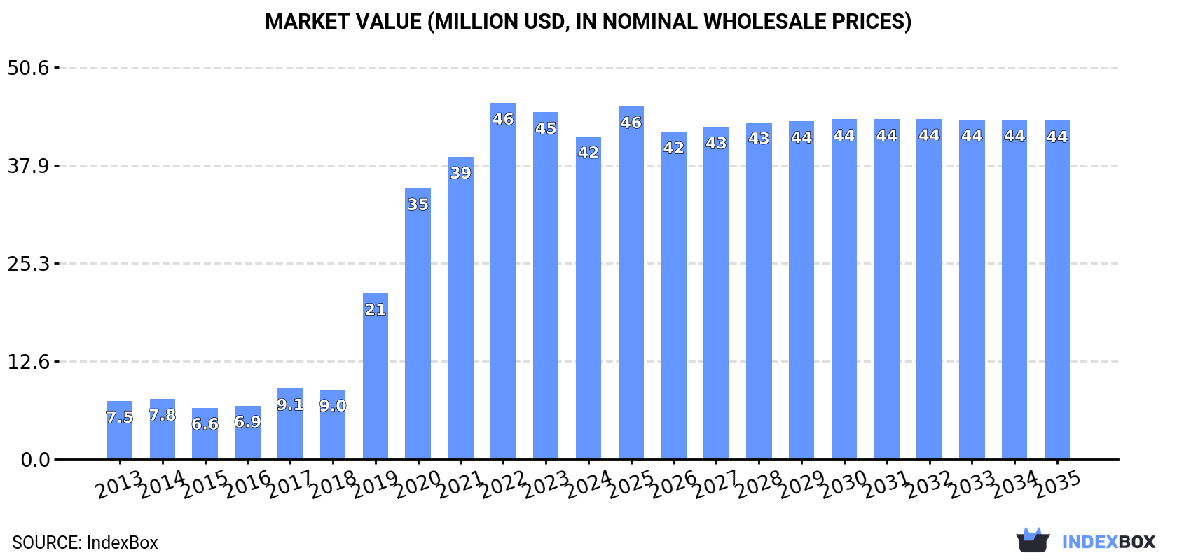 Market Value (million USD, nominal wholesale prices)