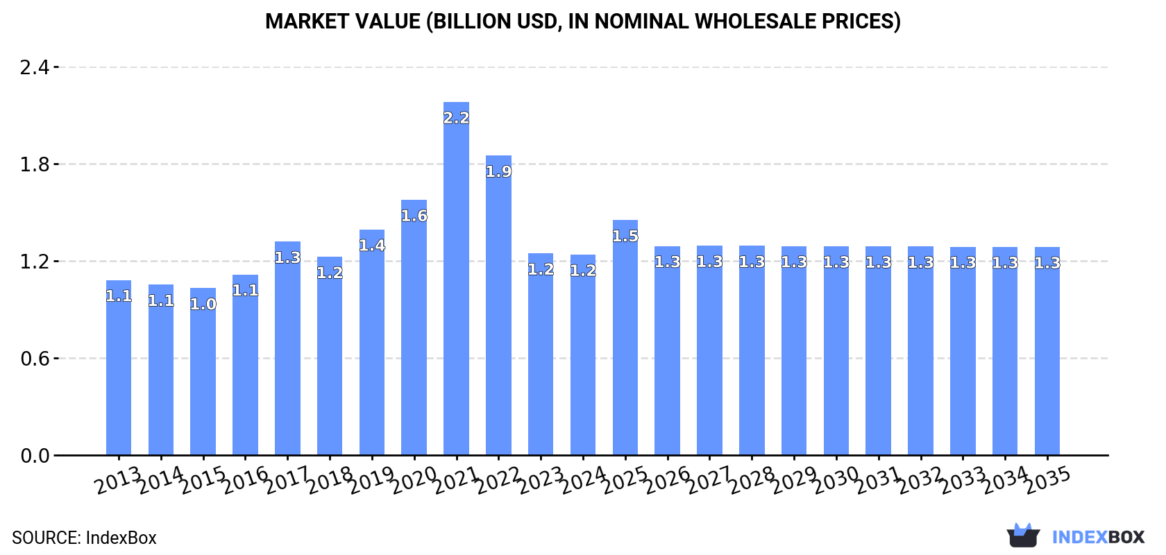 Market Value (billion USD, nominal wholesale prices)