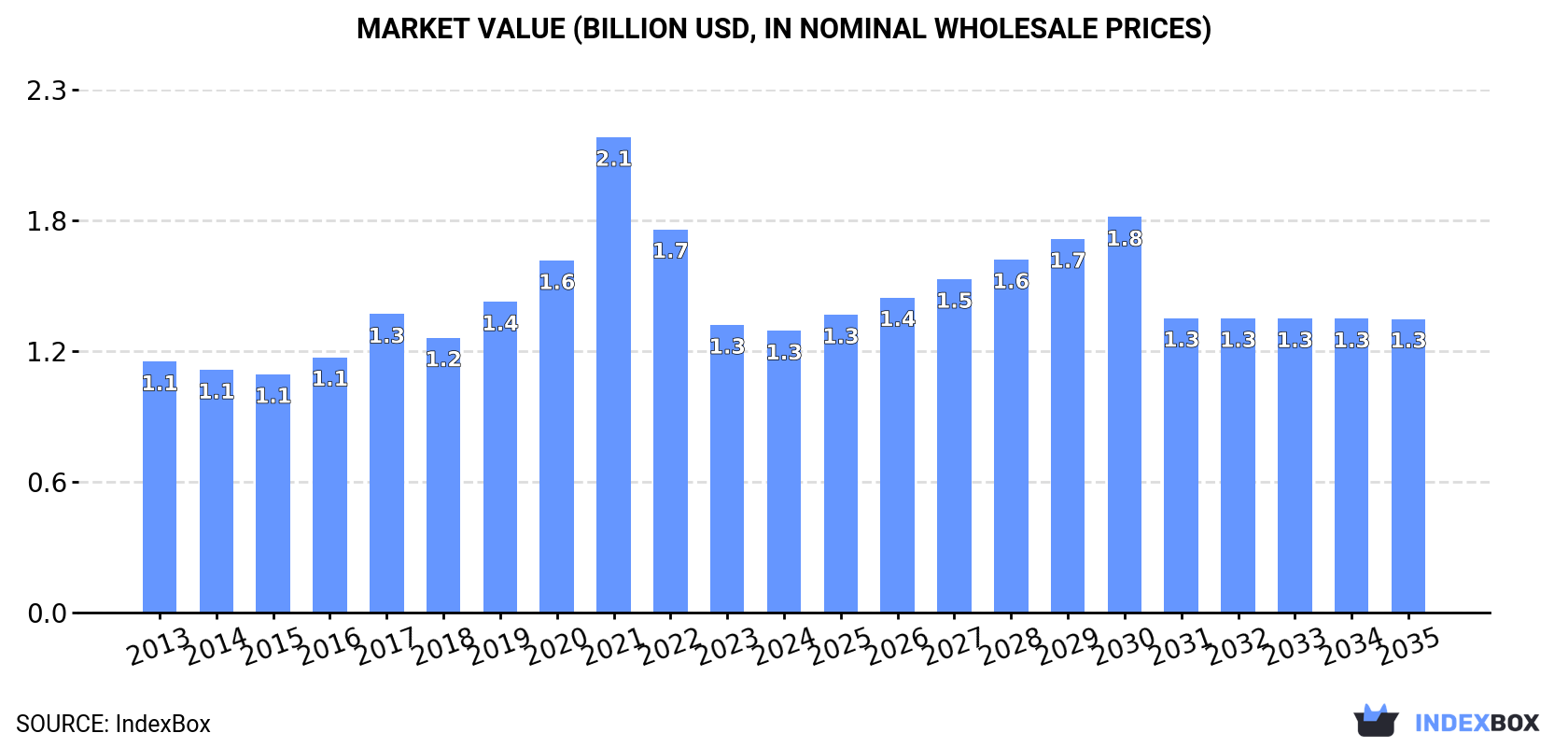 Market Value (billion USD, nominal wholesale prices)