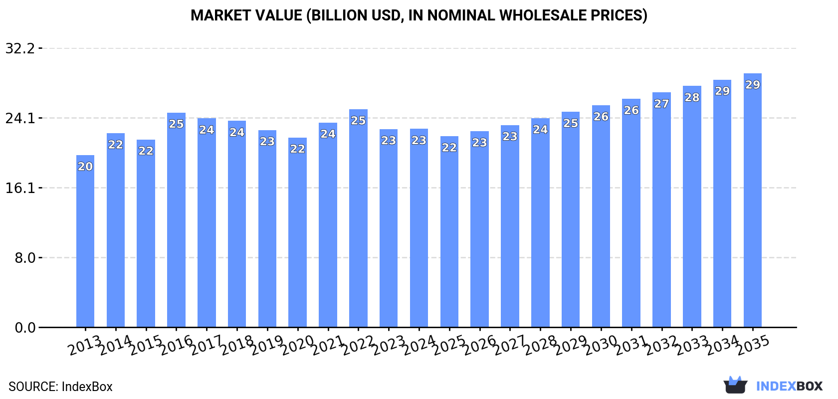 Market Value (billion USD, nominal wholesale prices)