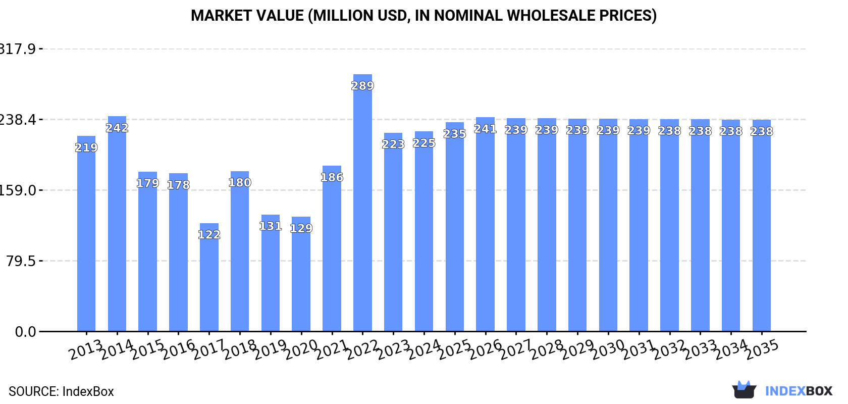 Market Value (million USD, nominal wholesale prices)