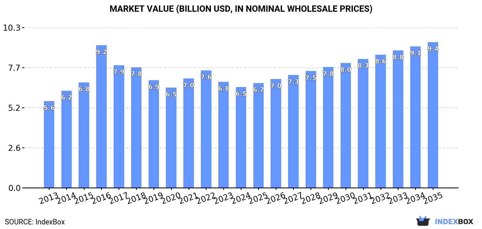 Market Value (billion USD, nominal wholesale prices)