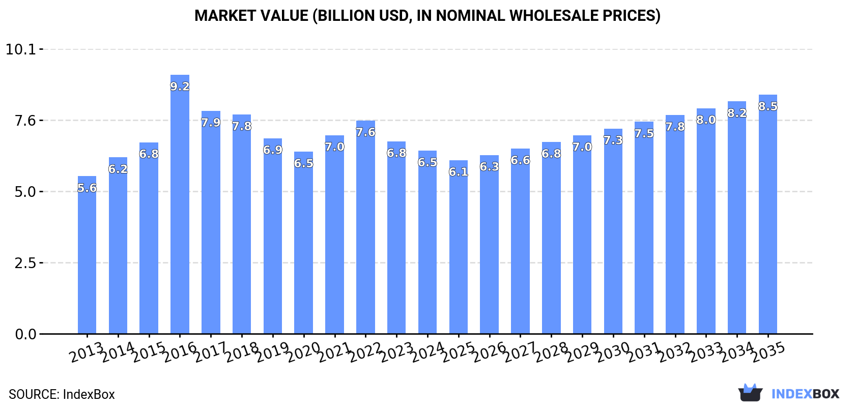 Market Value (billion USD, nominal wholesale prices)