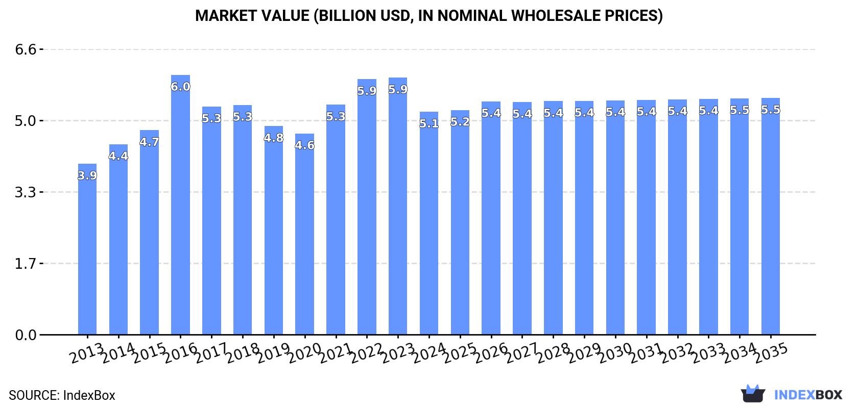 Market Value (billion USD, nominal wholesale prices)