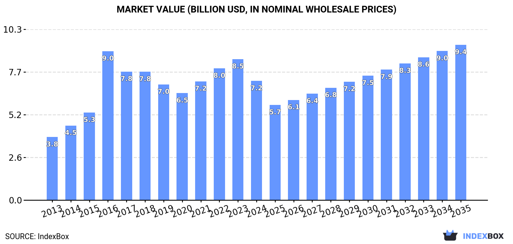 Market Value (billion USD, nominal wholesale prices)