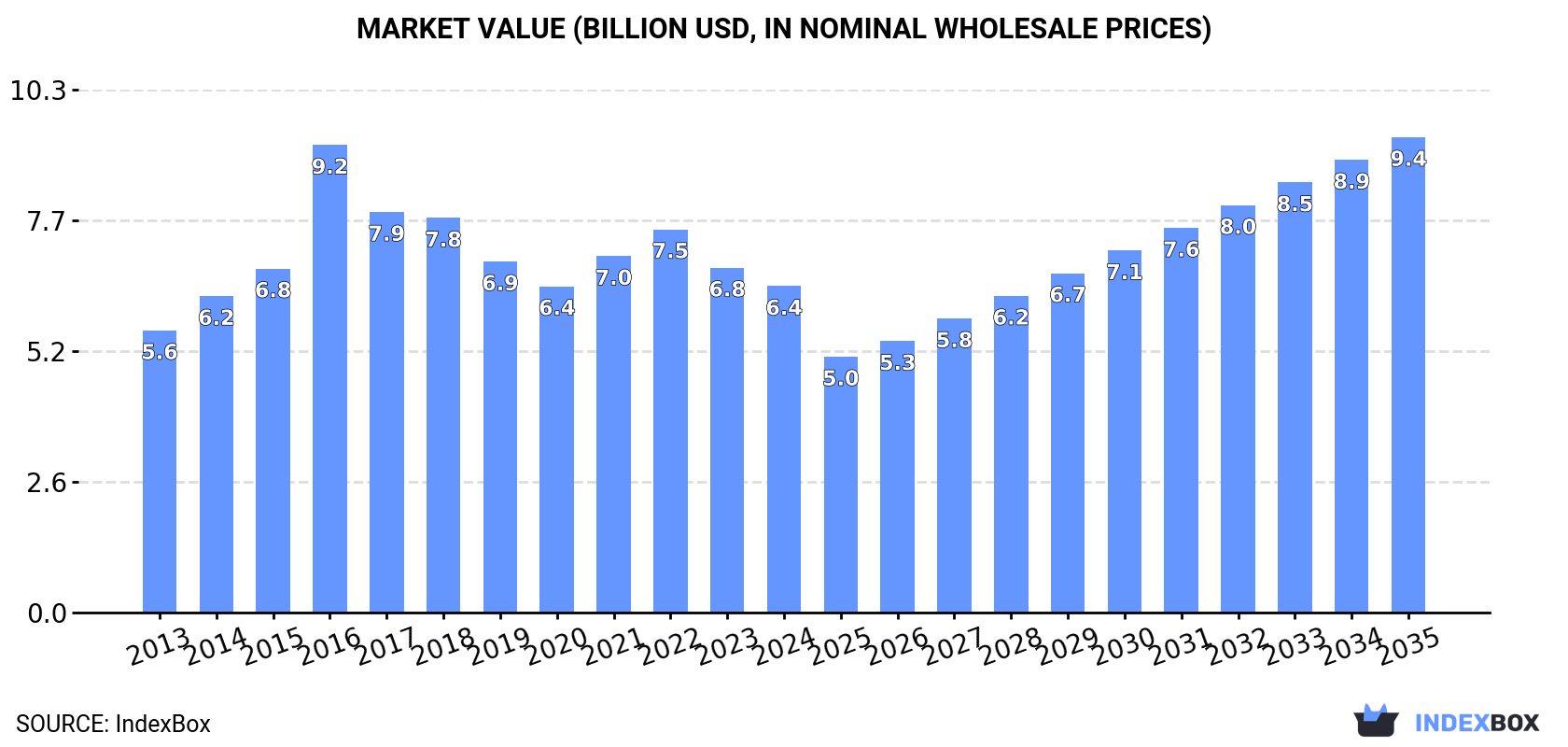 Market Value (billion USD, nominal wholesale prices)