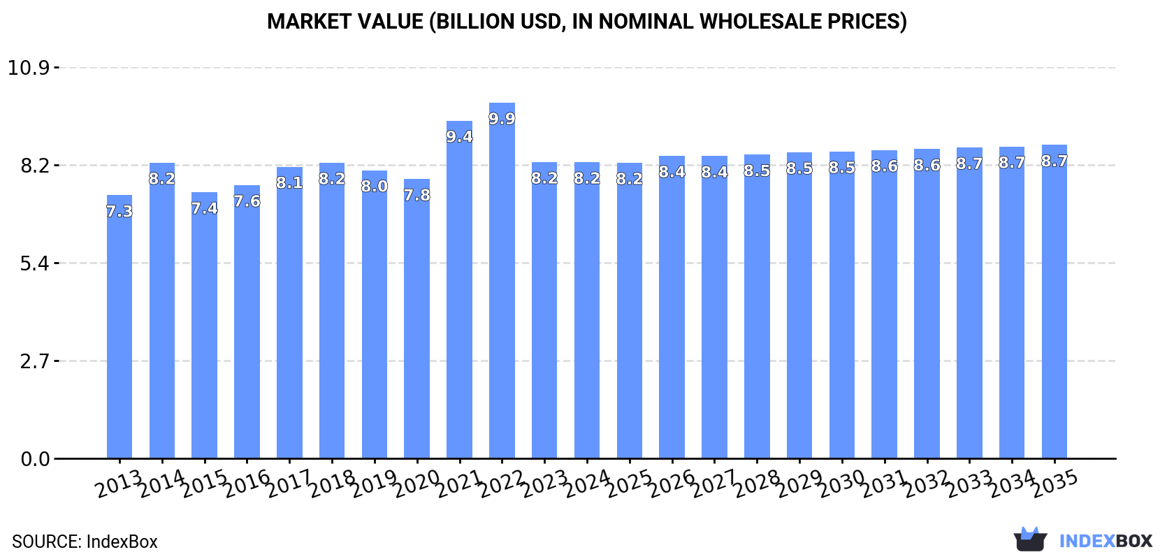 Market Value (billion USD, nominal wholesale prices)