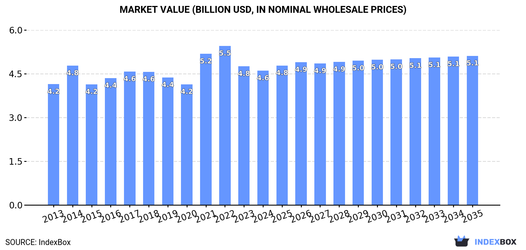 Market Value (billion USD, nominal wholesale prices)
