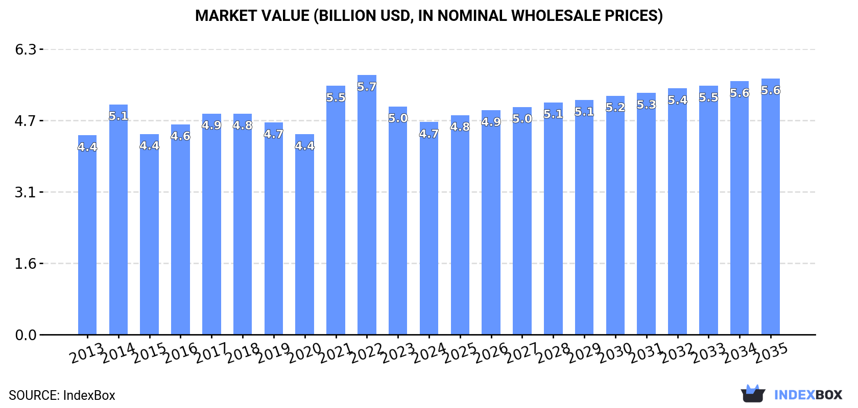 Market Value (billion USD, nominal wholesale prices)