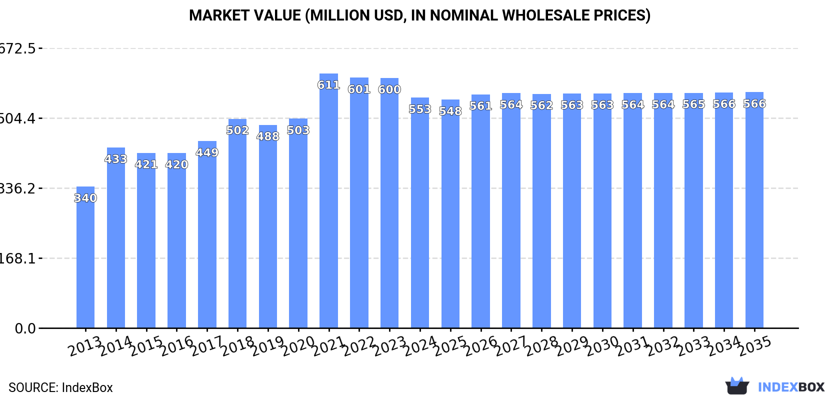 Market Value (million USD, nominal wholesale prices)