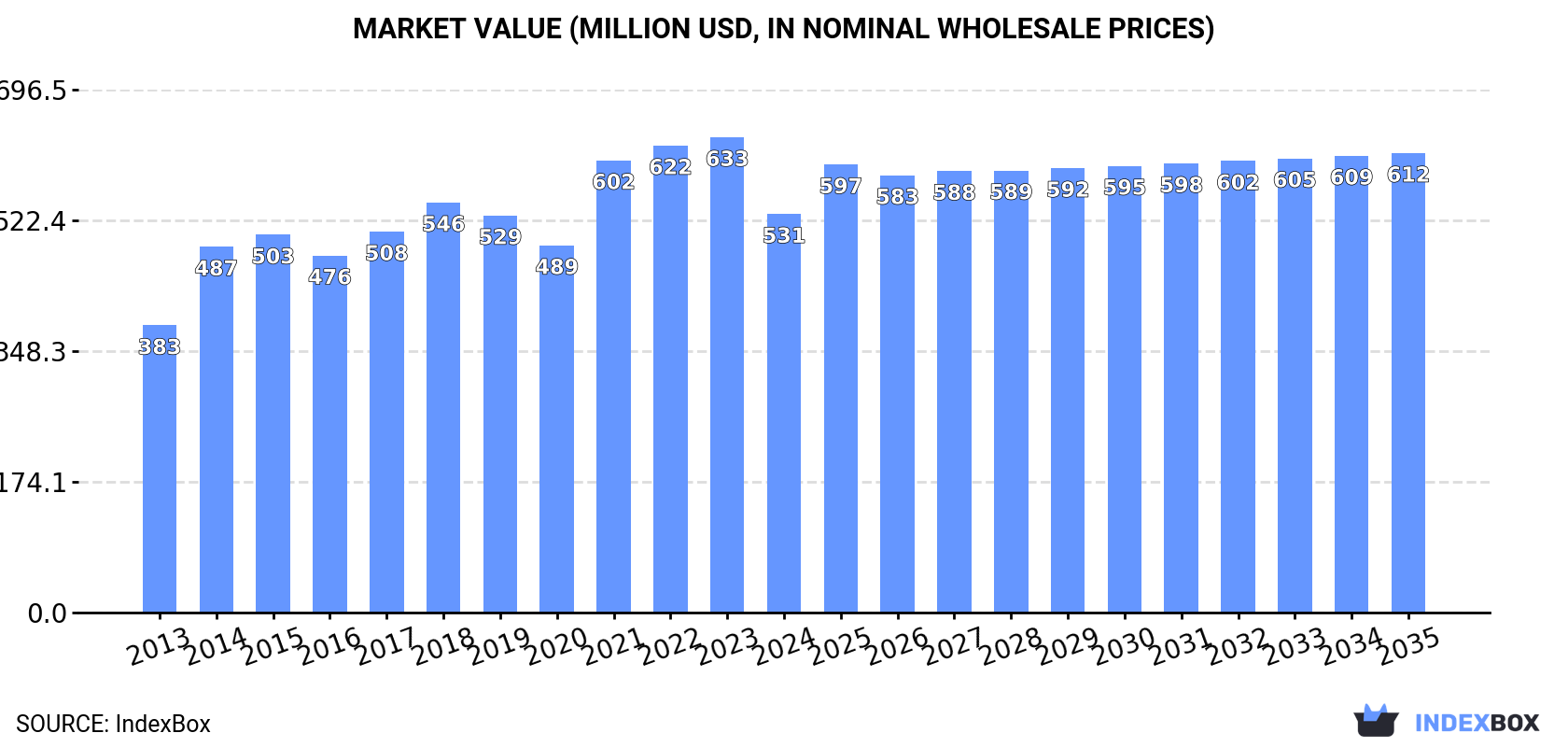 Market Value (million USD, nominal wholesale prices)