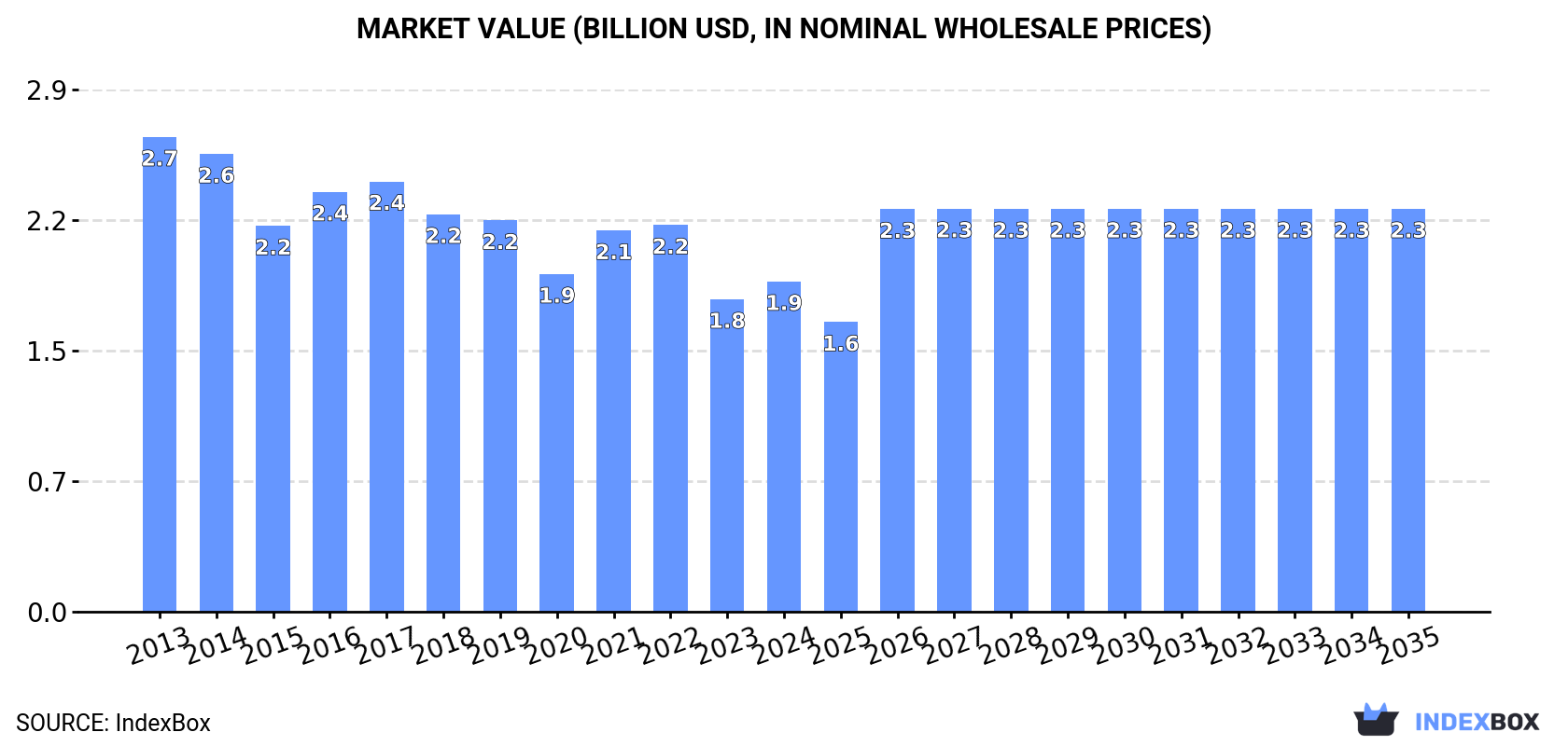 Market Value (billion USD, nominal wholesale prices)