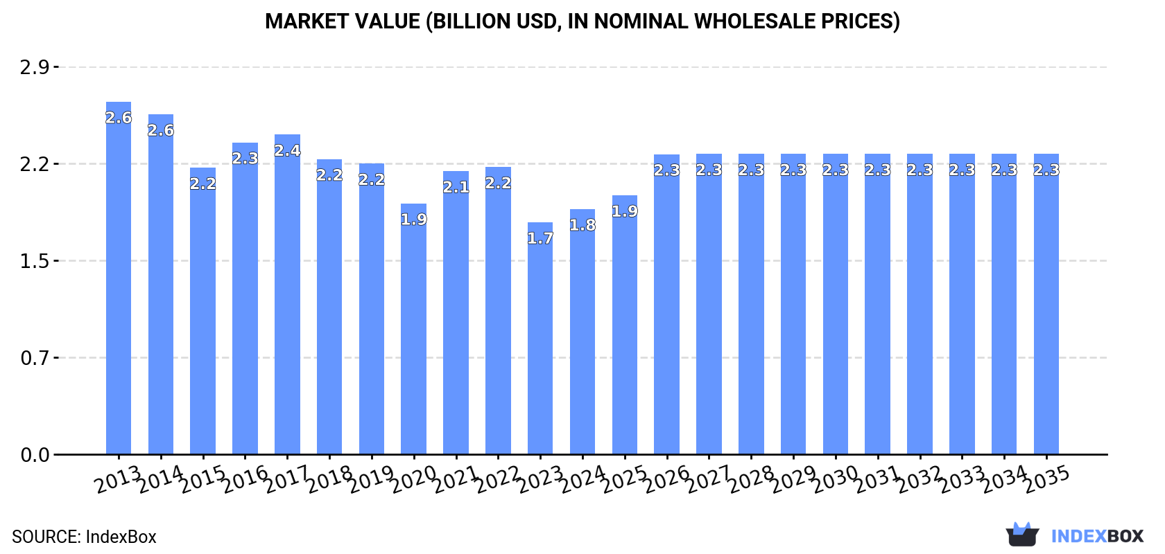 Market Value (billion USD, nominal wholesale prices)