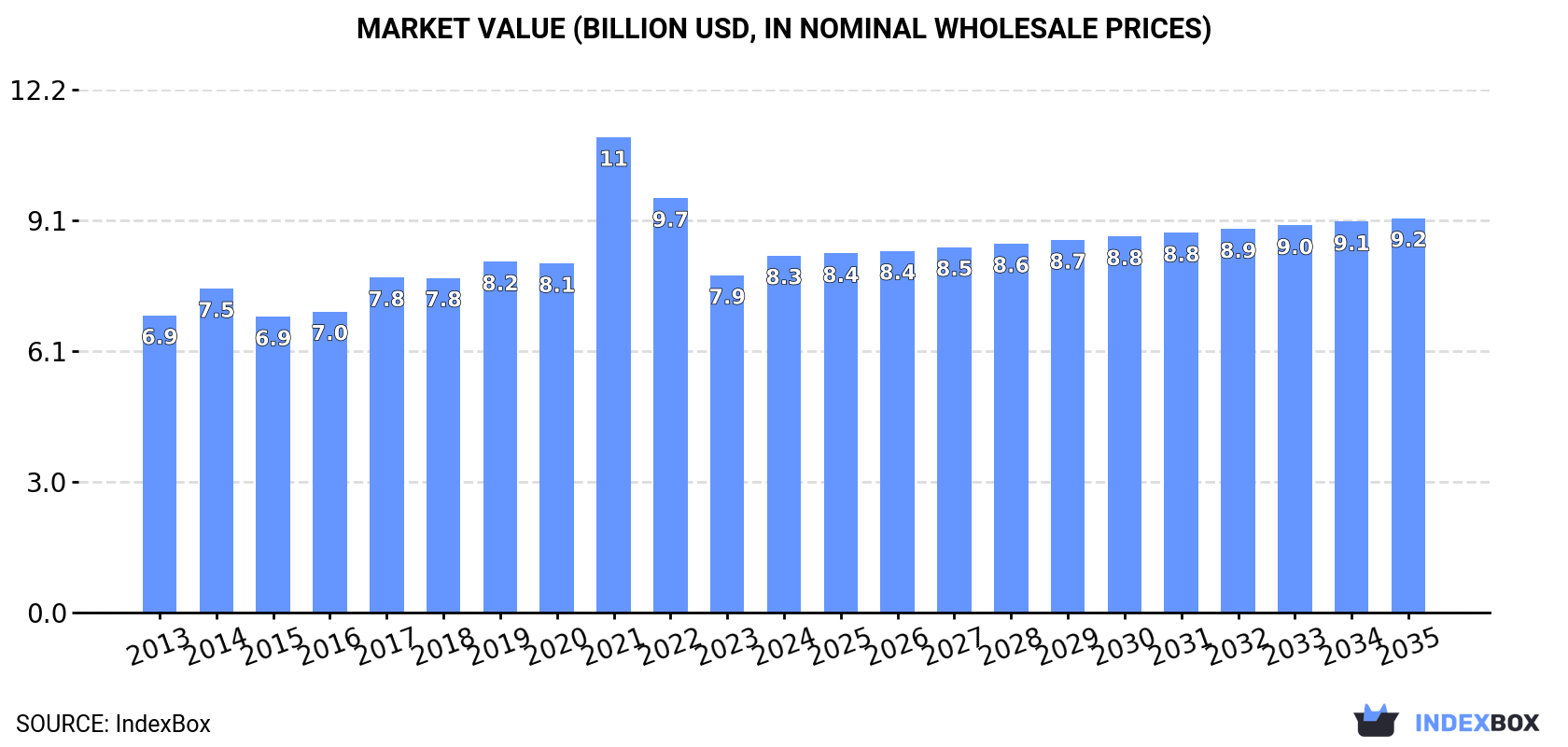 Market Value (billion USD, nominal wholesale prices)