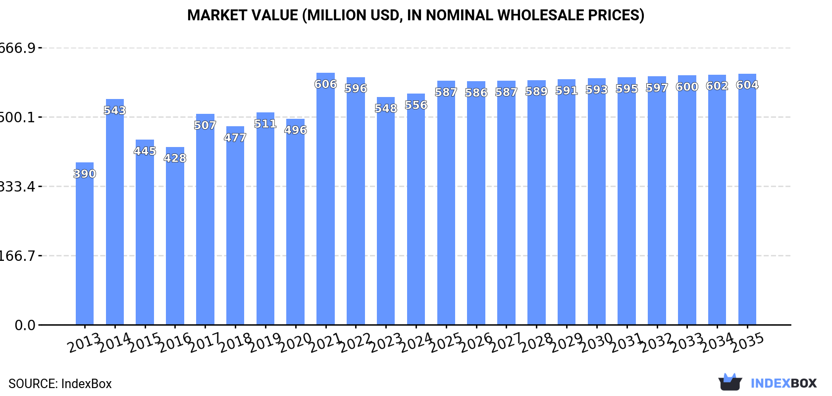 Market Value (million USD, nominal wholesale prices)