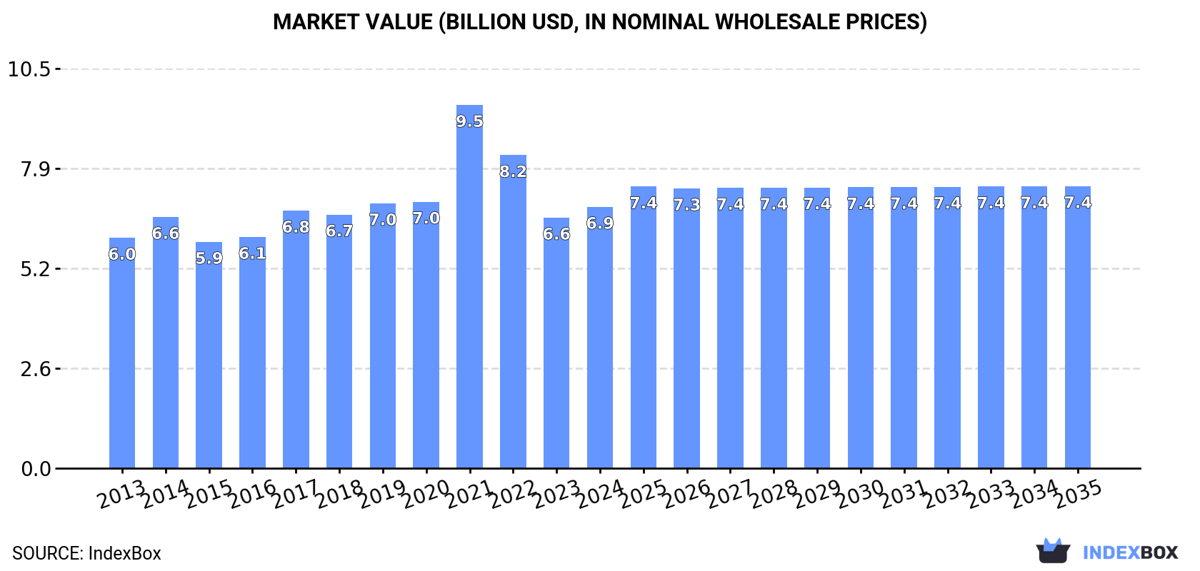 Market Value (billion USD, nominal wholesale prices)