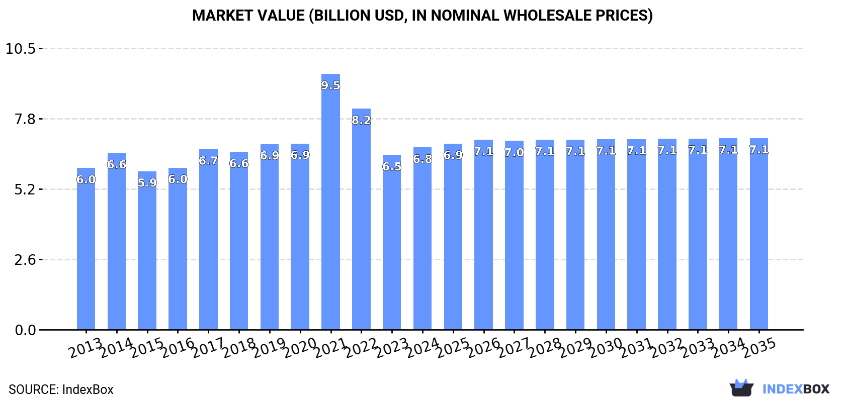 Market Value (billion USD, nominal wholesale prices)