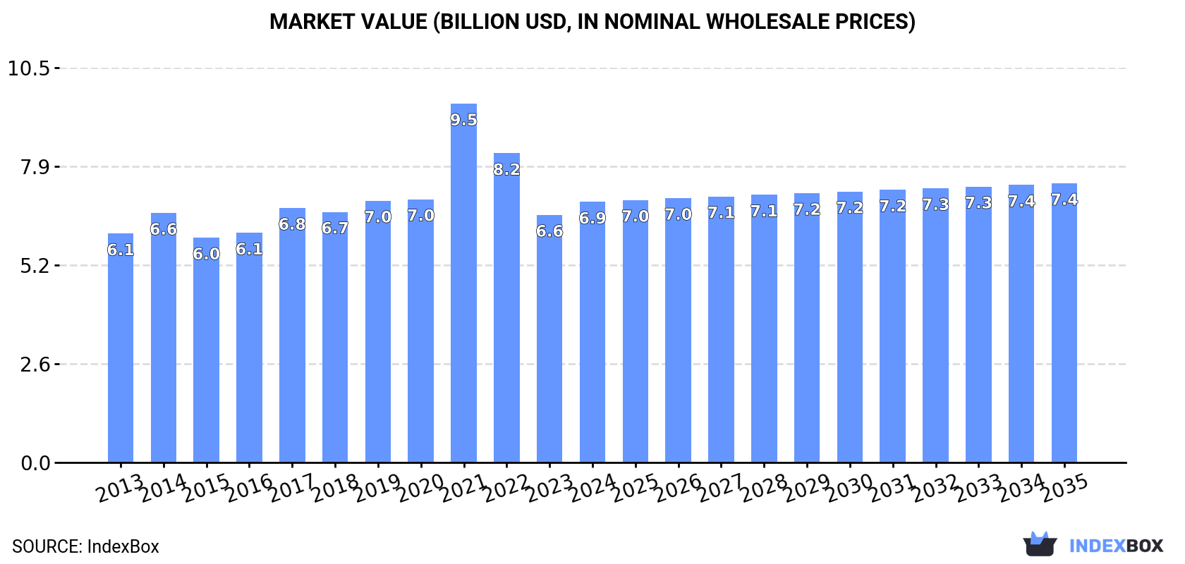 Market Value (billion USD, nominal wholesale prices)