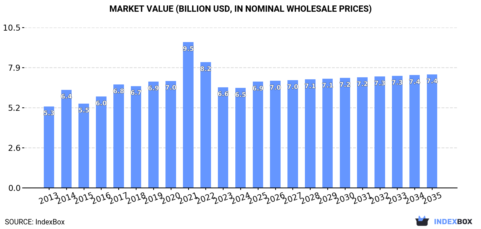 Market Value (billion USD, nominal wholesale prices)