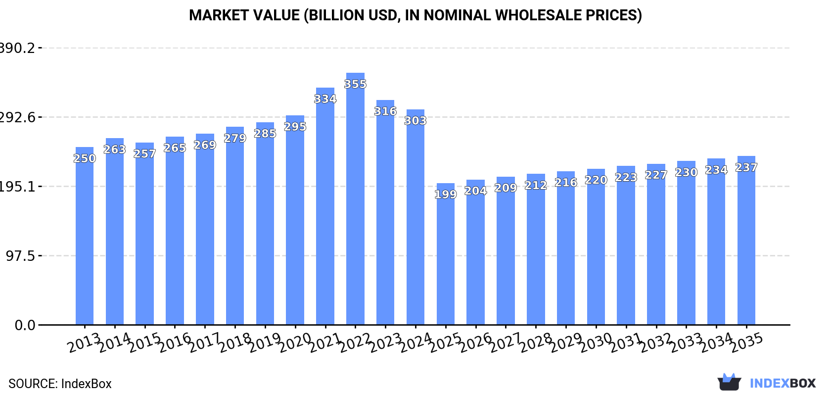 Market Value (billion USD, nominal wholesale prices)