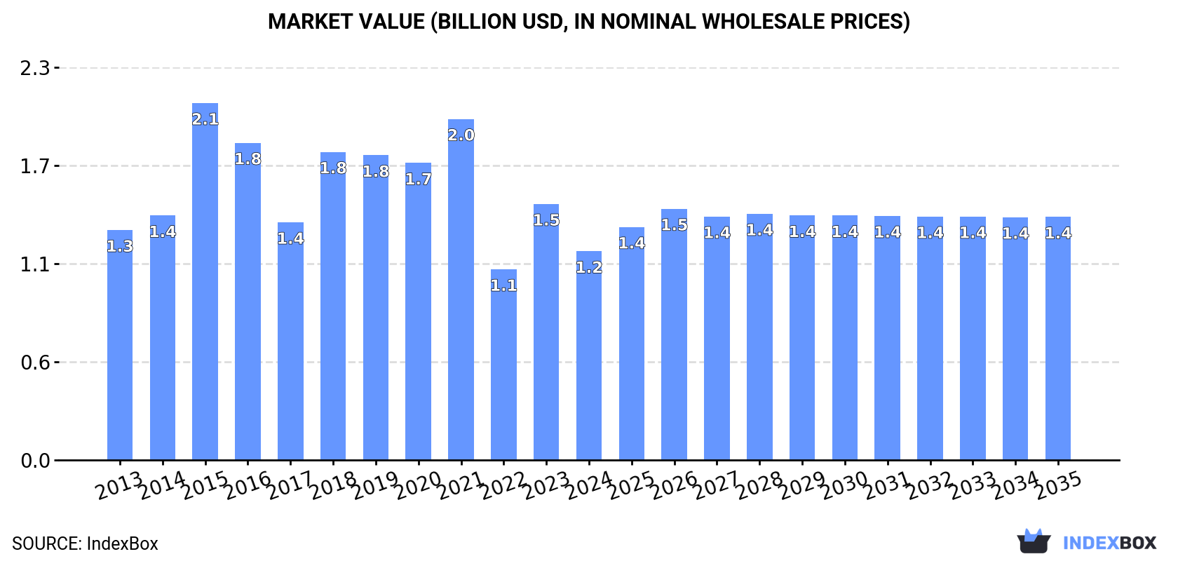 Market Value (billion USD, nominal wholesale prices)
