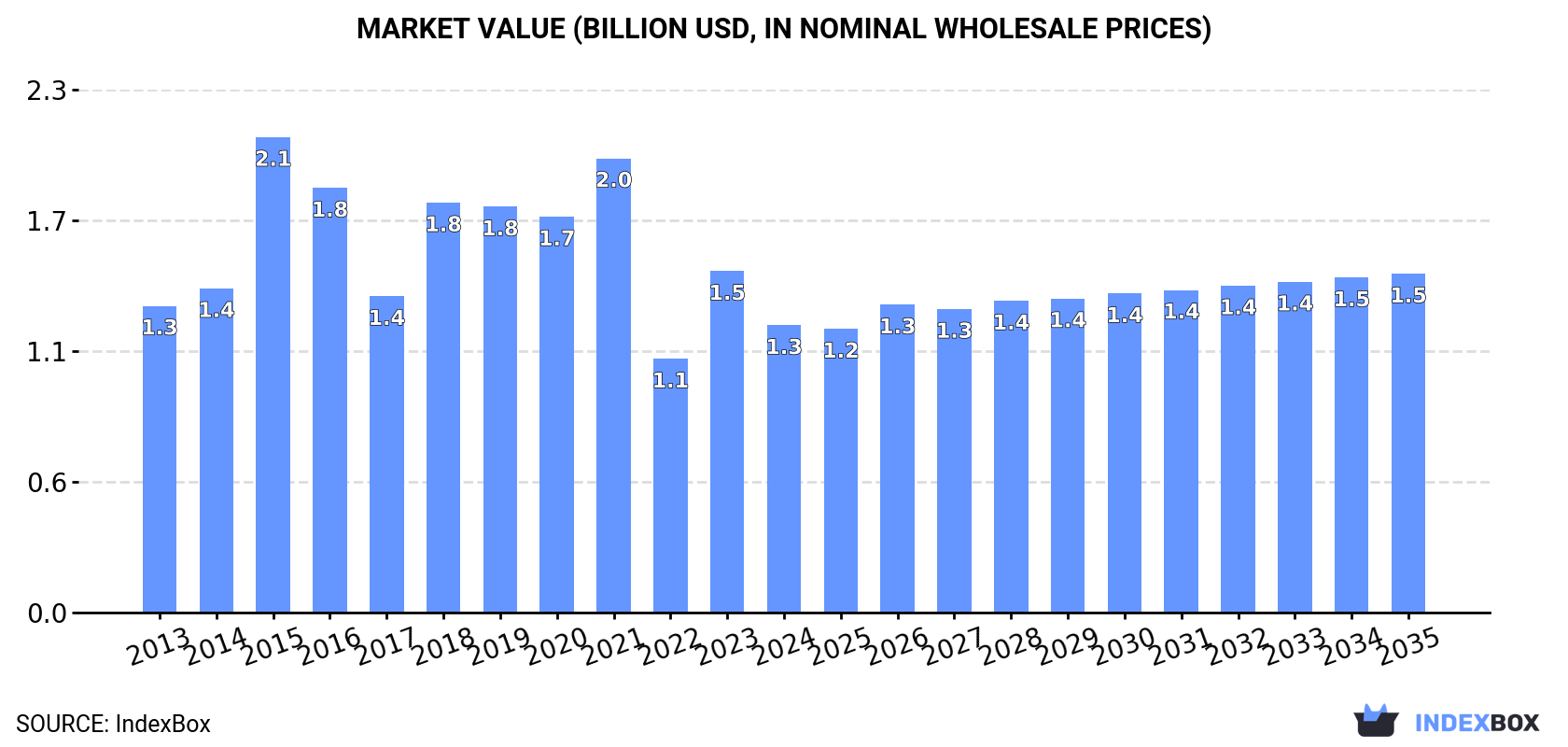 Market Value (billion USD, nominal wholesale prices)