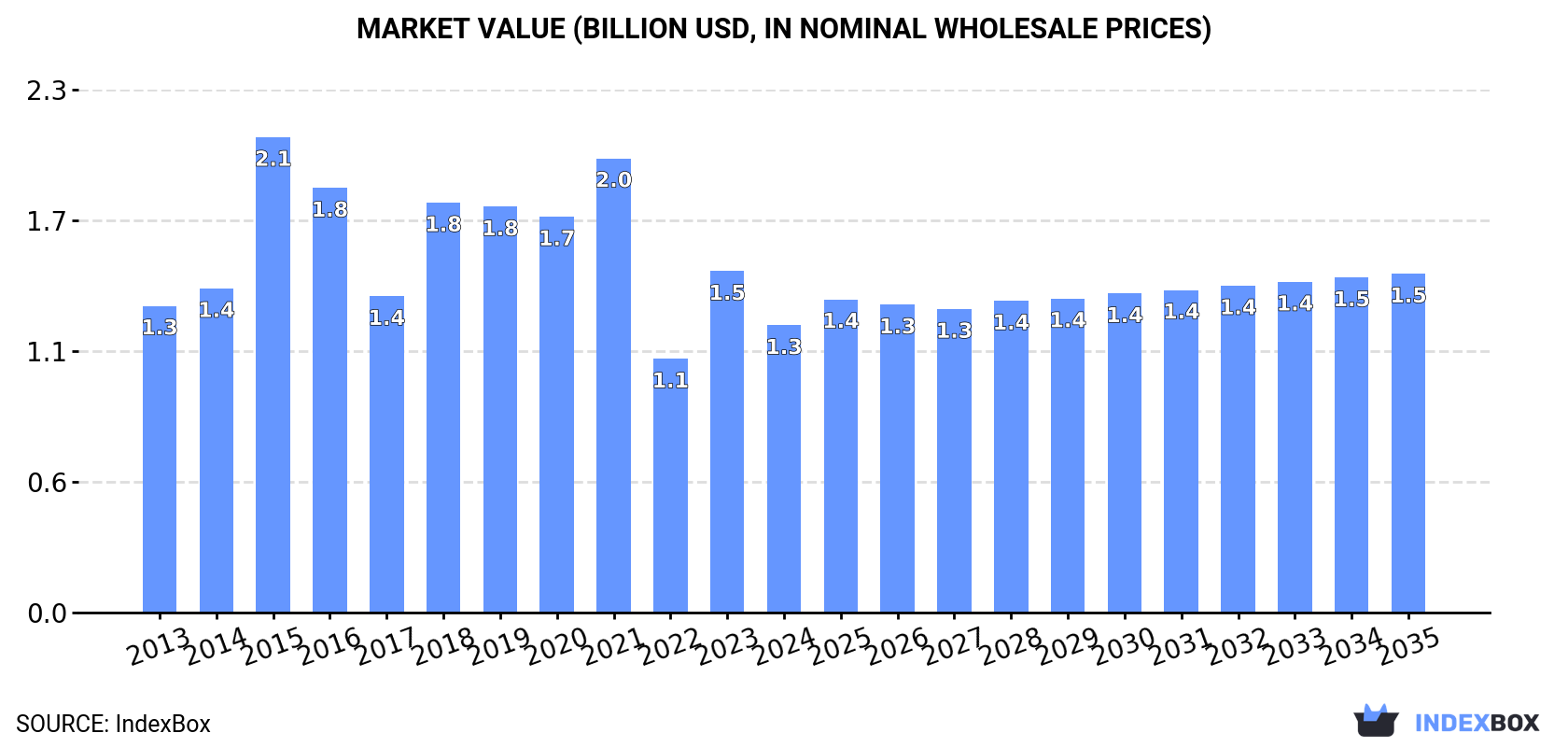 Market Value (billion USD, nominal wholesale prices)