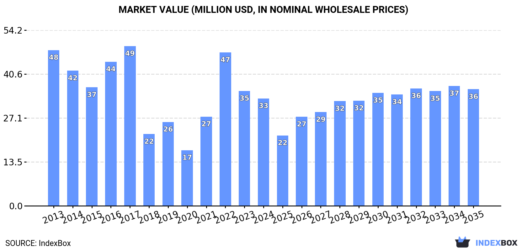 Market Value (million USD, nominal wholesale prices)