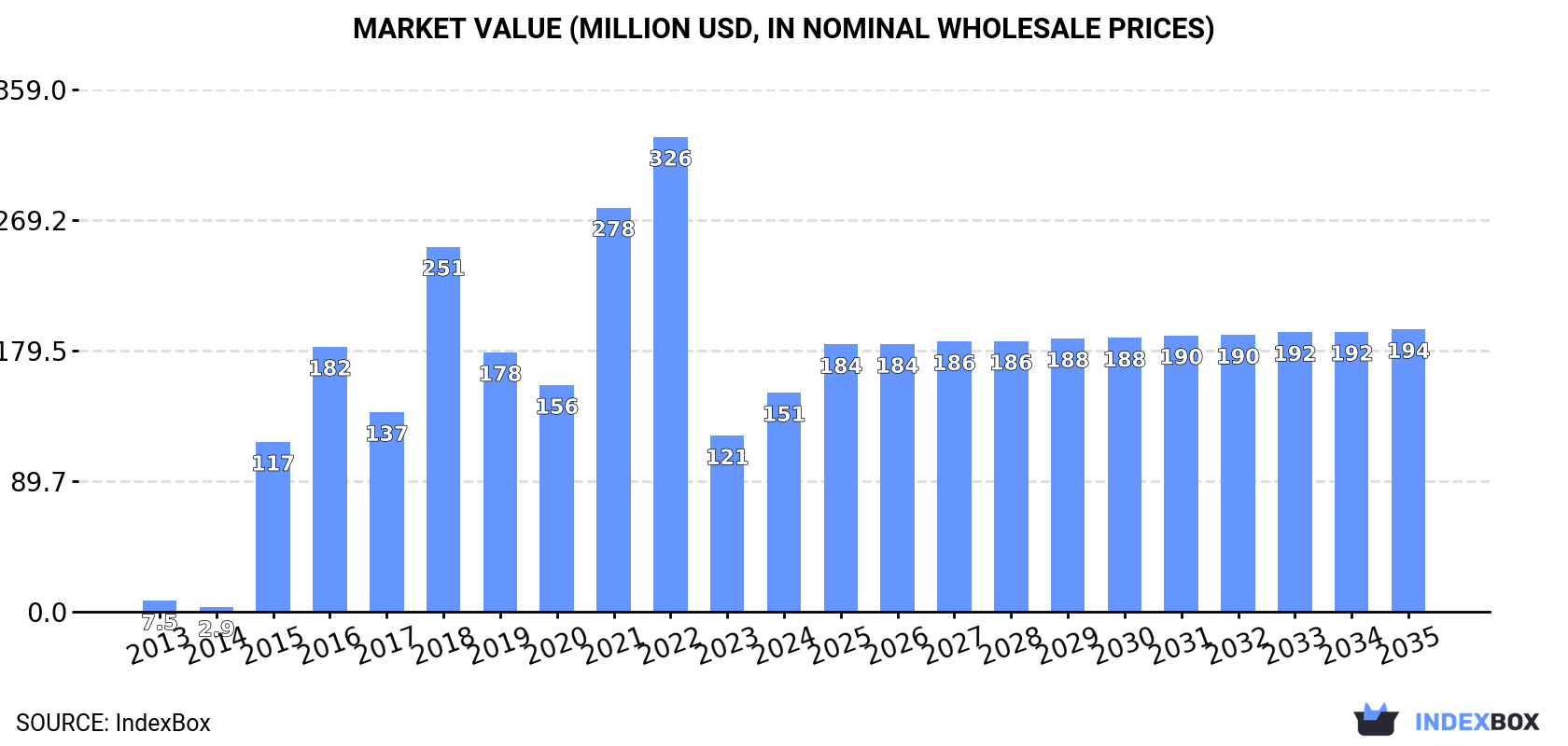 Market Value (million USD, nominal wholesale prices)