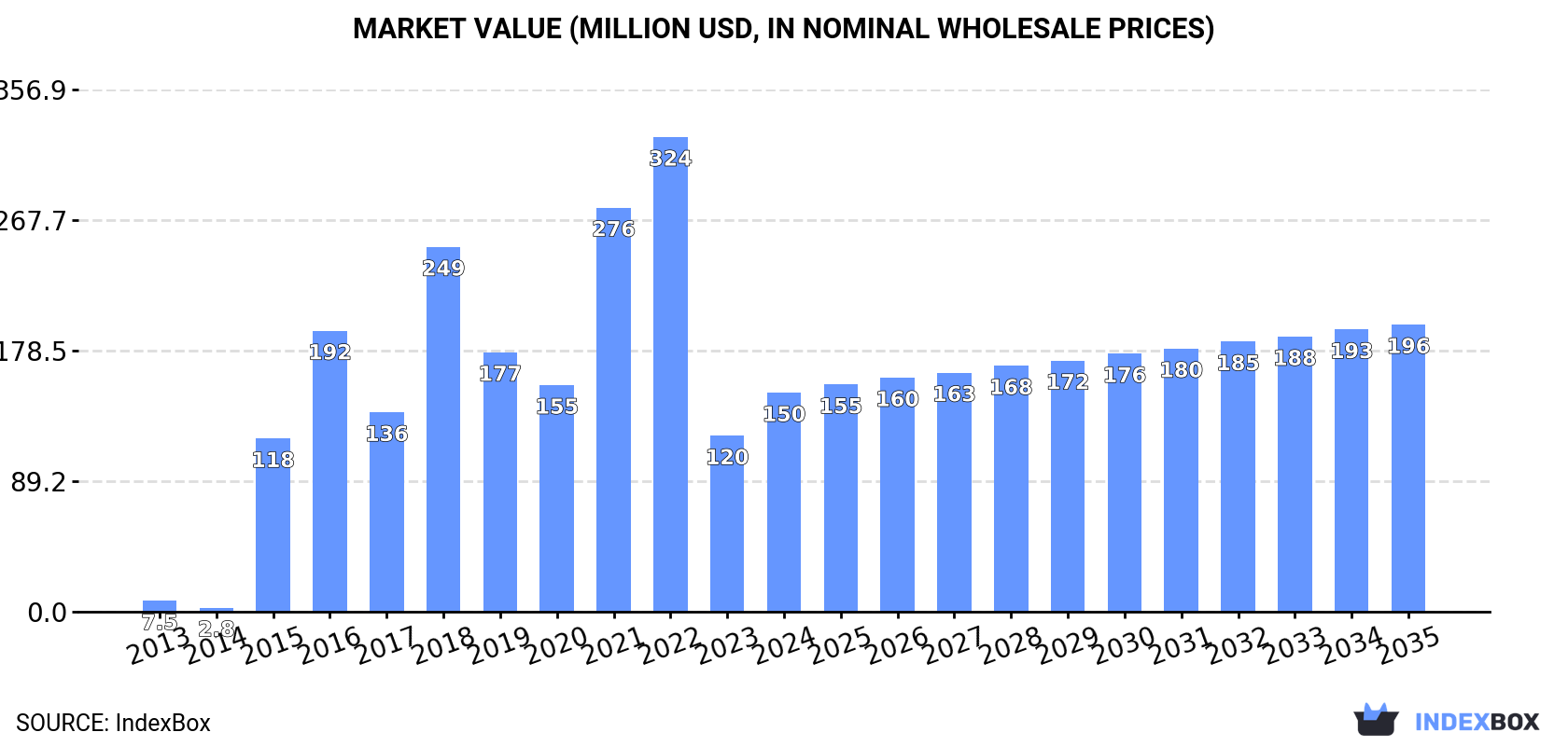 Market Value (million USD, nominal wholesale prices)