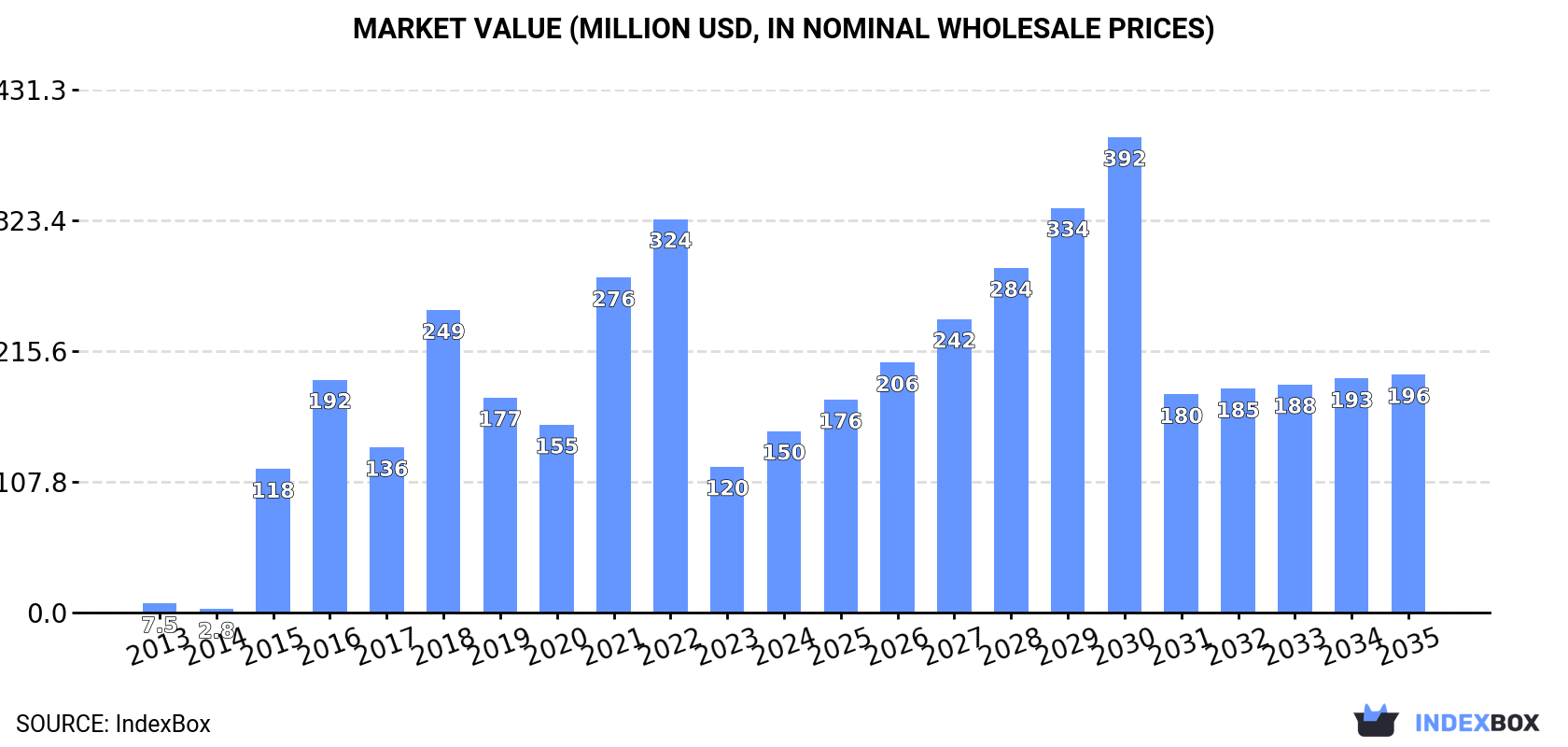 Market Value (million USD, nominal wholesale prices)
