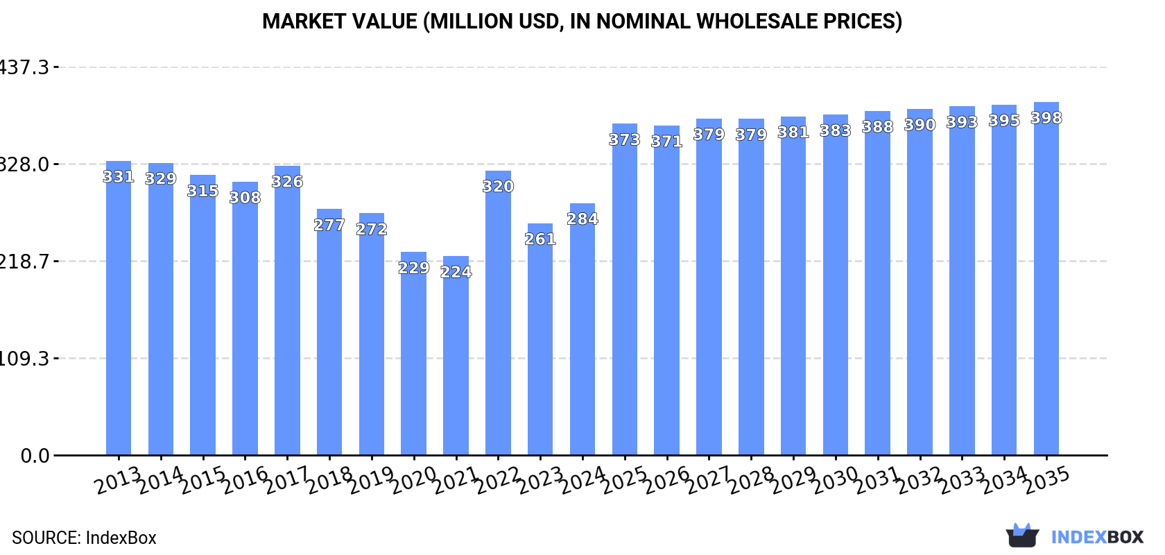 Market Value (million USD, nominal wholesale prices)