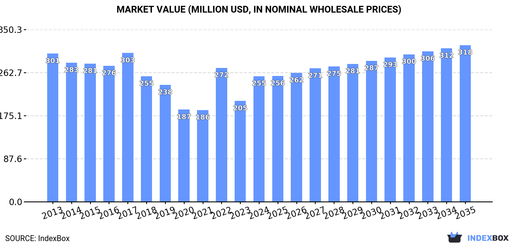 Market Value (million USD, nominal wholesale prices)