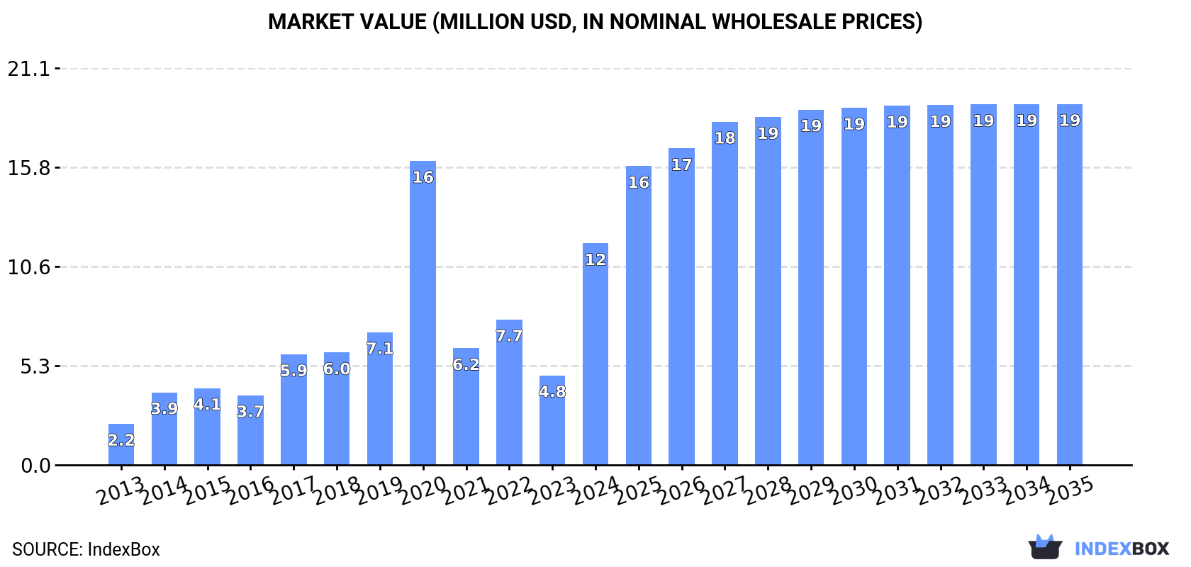 Market Value (million USD, nominal wholesale prices)