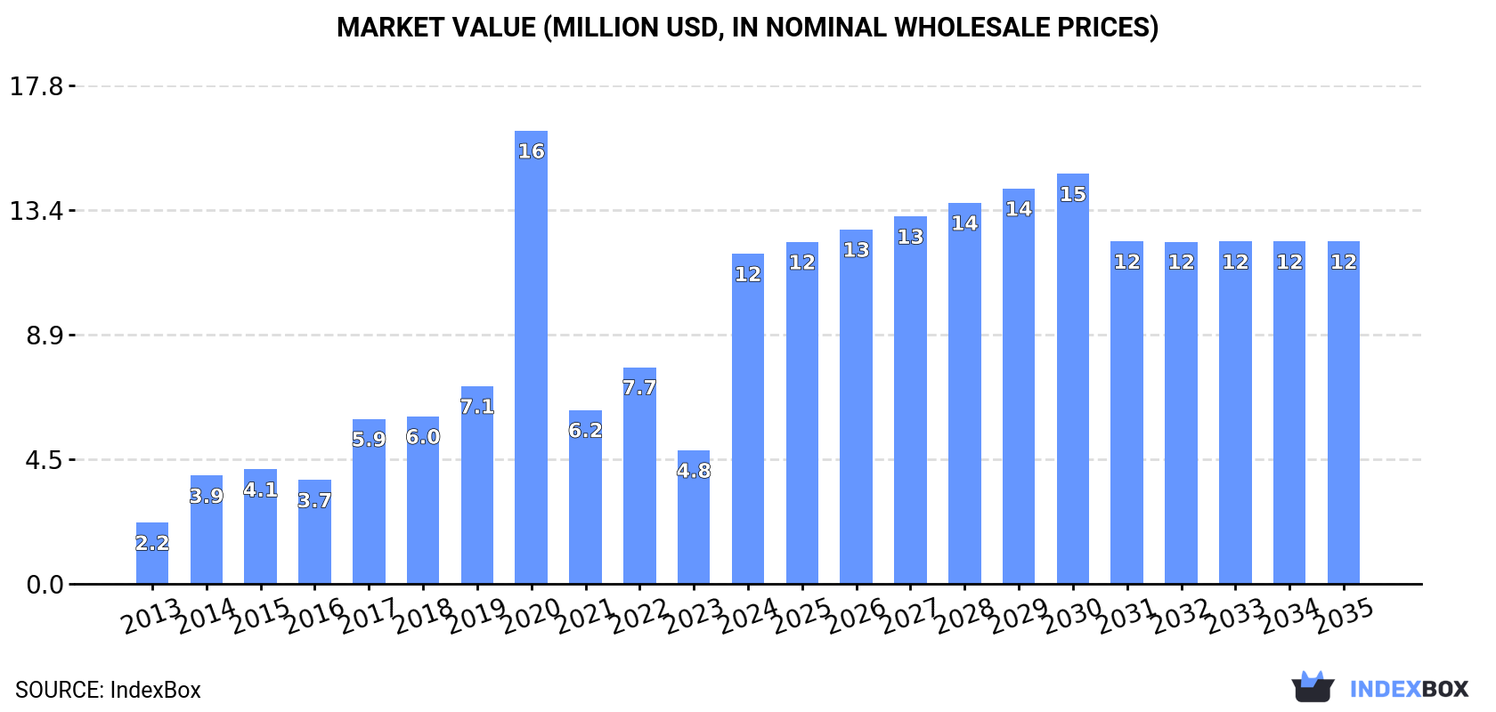 Market Value (million USD, nominal wholesale prices)