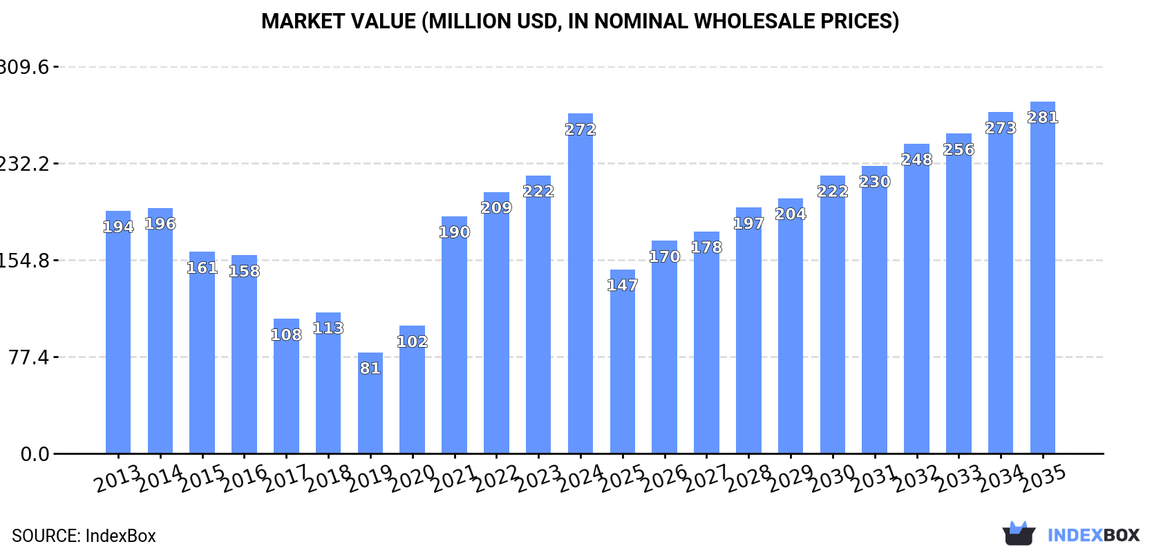 Market Value (million USD, nominal wholesale prices)