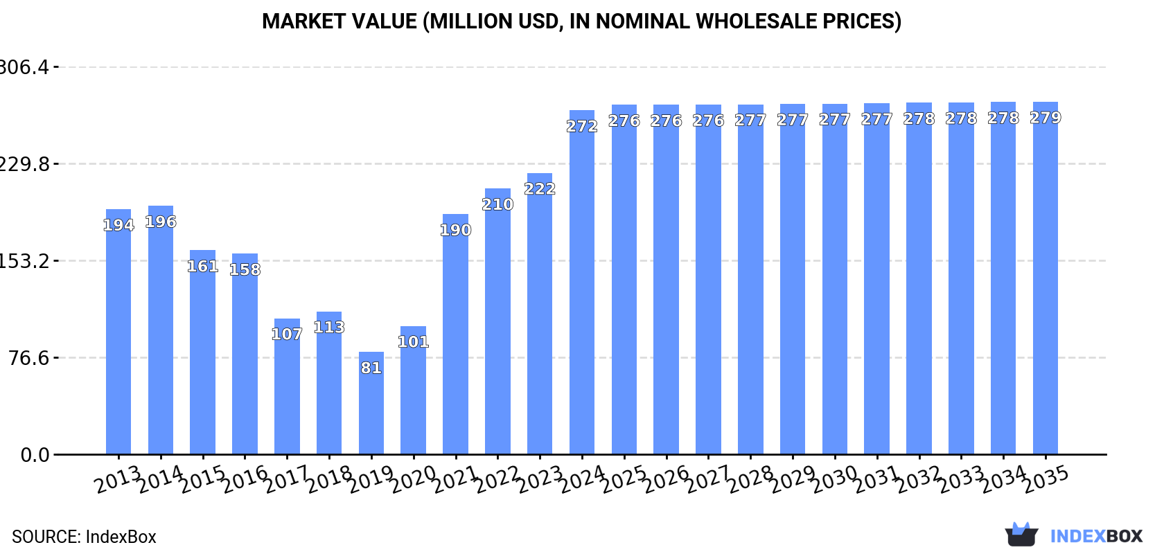 Market Value (million USD, nominal wholesale prices)