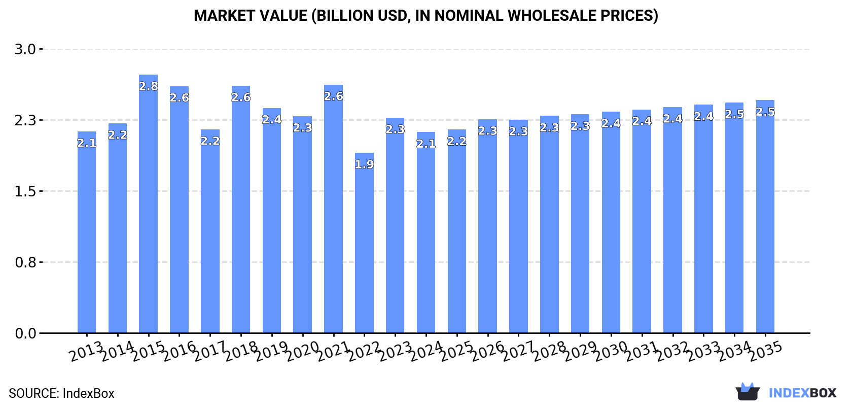 Market Value (billion USD, nominal wholesale prices)