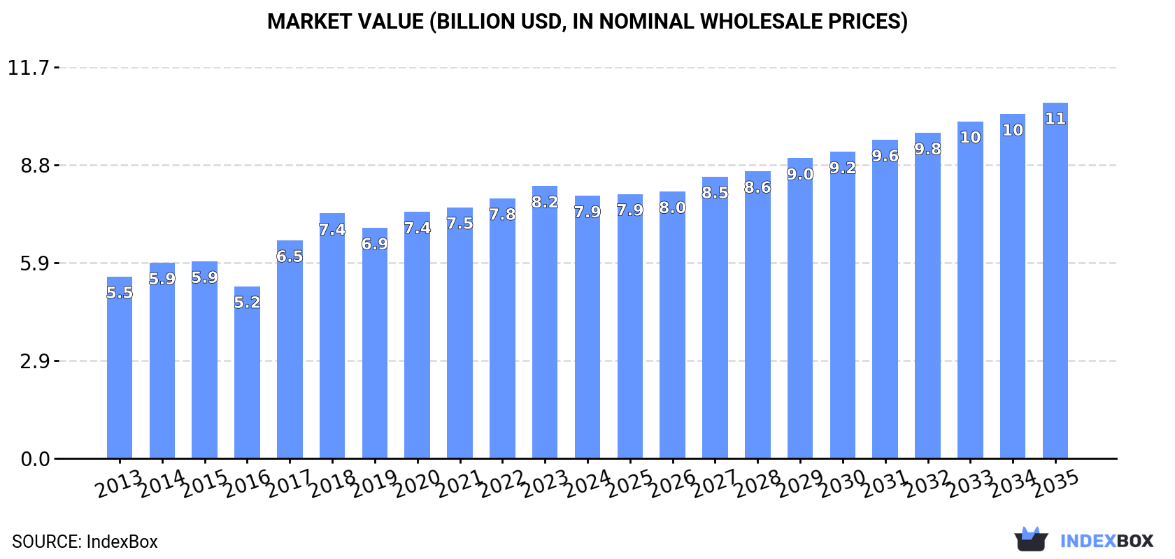 Market Value (billion USD, nominal wholesale prices)