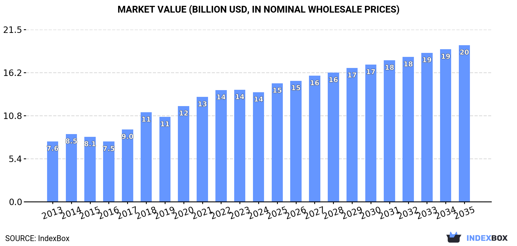Market Value (billion USD, nominal wholesale prices)
