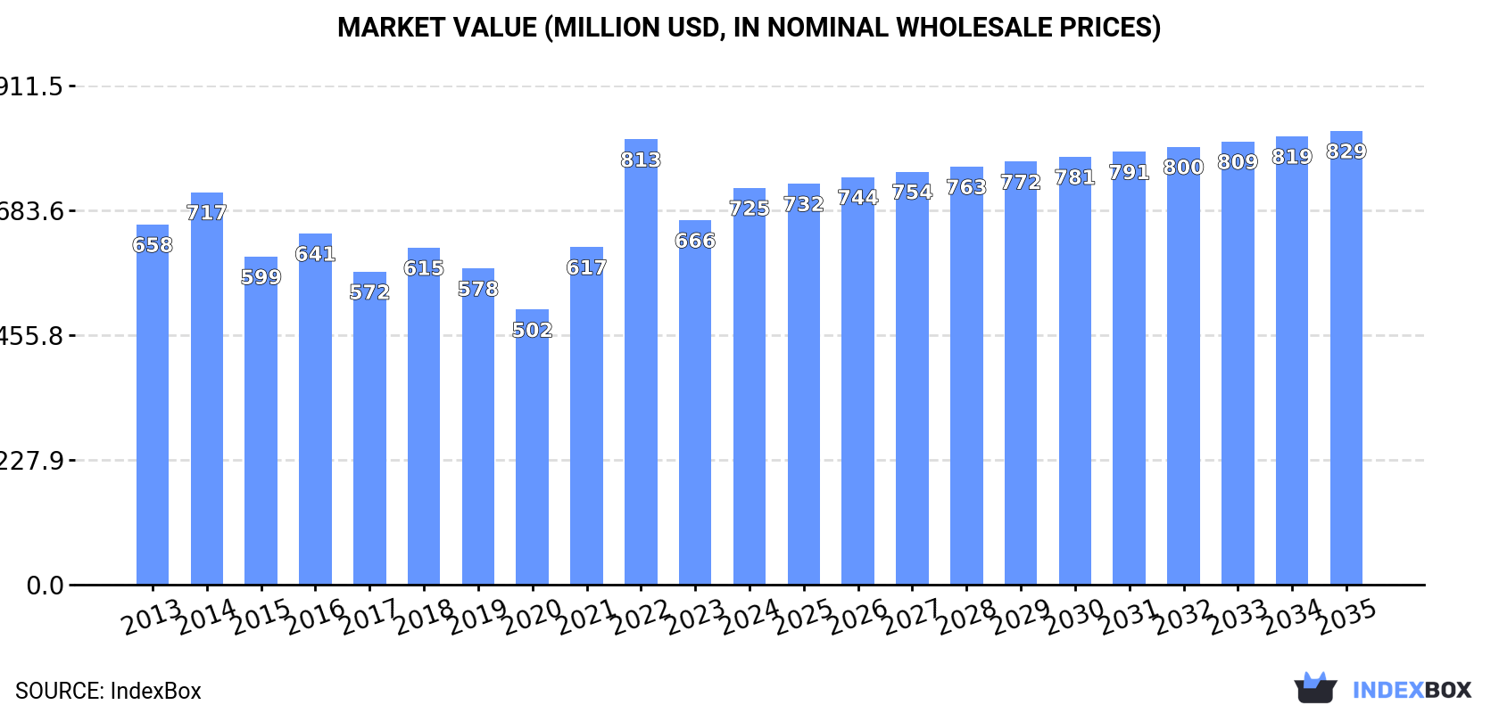 Market Value (million USD, nominal wholesale prices)