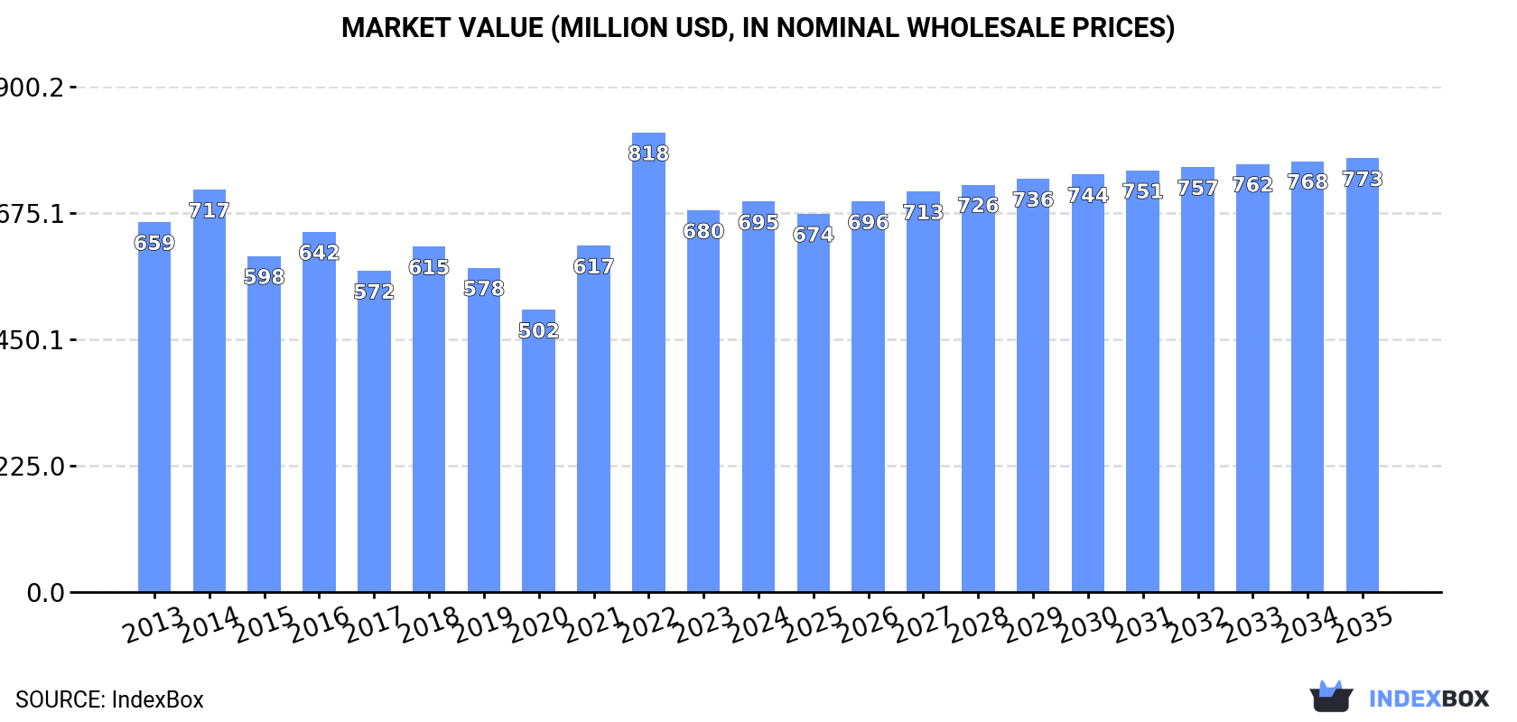 Market Value (million USD, nominal wholesale prices)