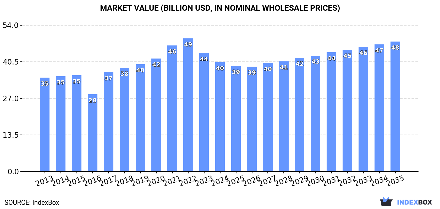 Market Value (billion USD, nominal wholesale prices)