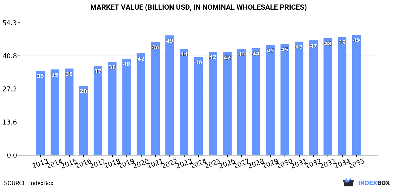 Market Value (billion USD, nominal wholesale prices)