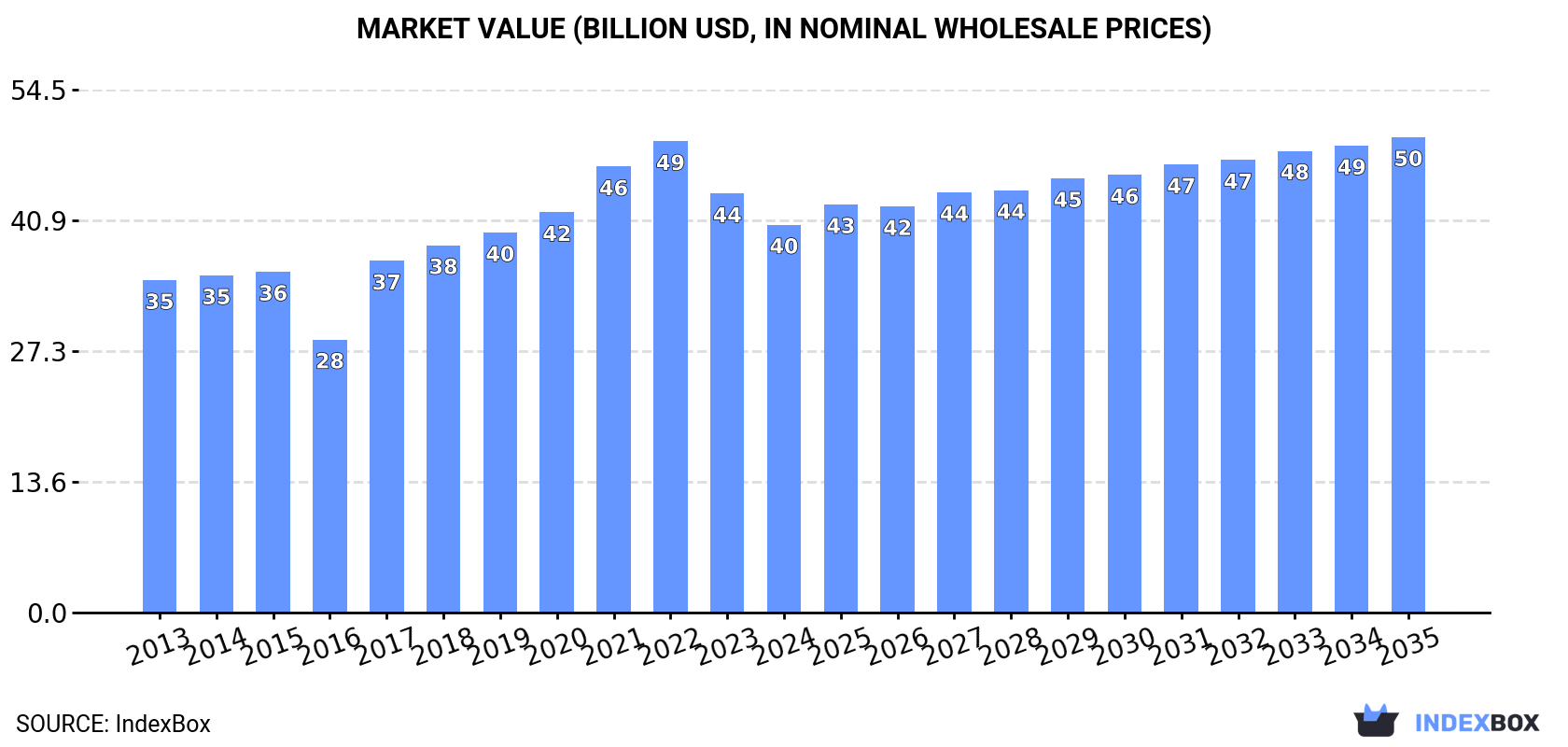Market Value (billion USD, nominal wholesale prices)