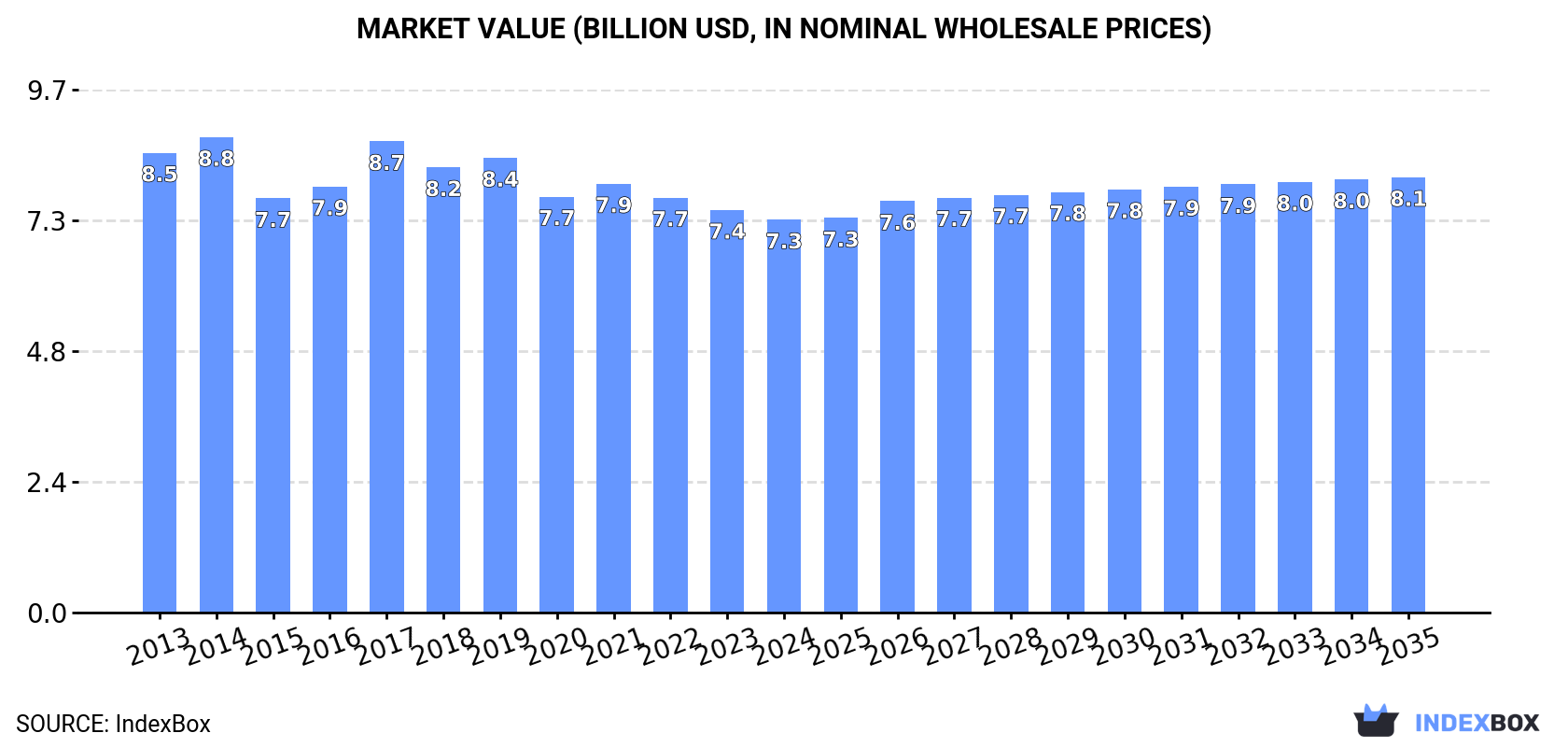 Market Value (billion USD, nominal wholesale prices)