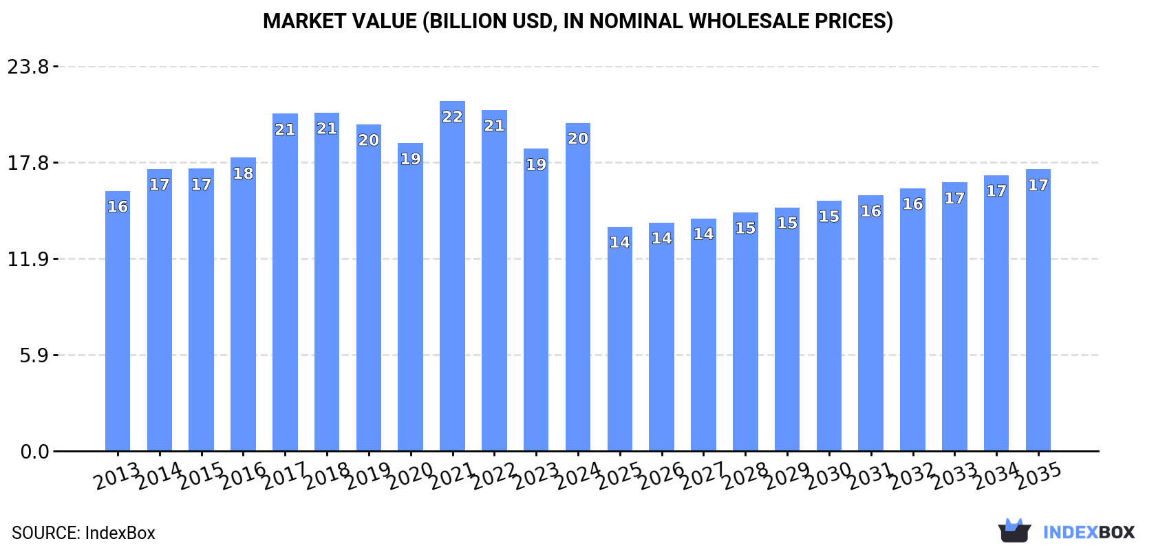 Market Value (billion USD, nominal wholesale prices)