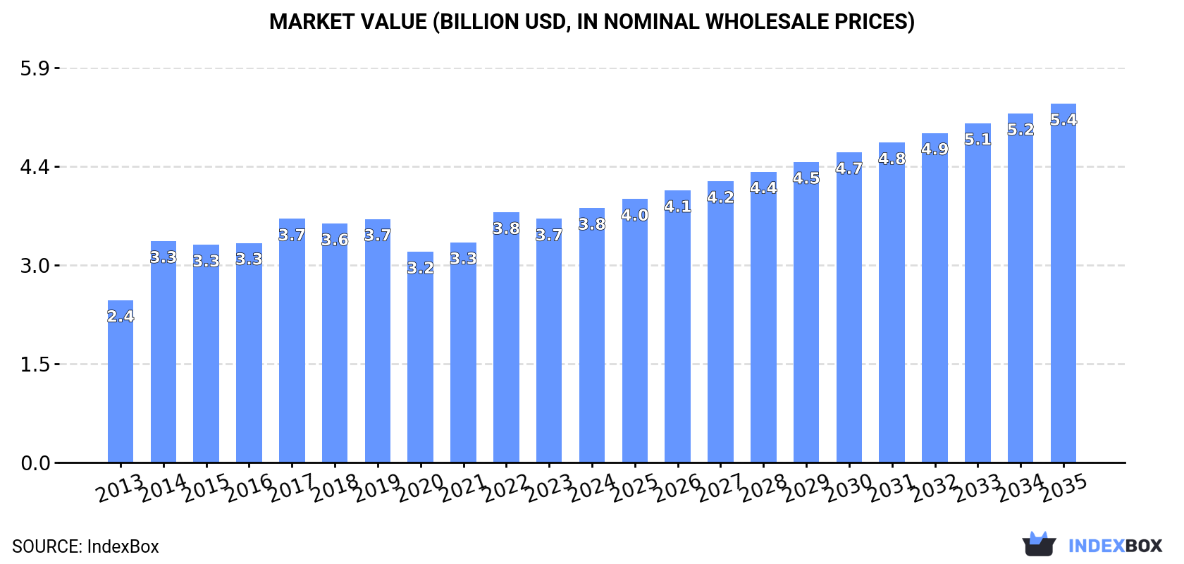Market Value (billion USD, nominal wholesale prices)